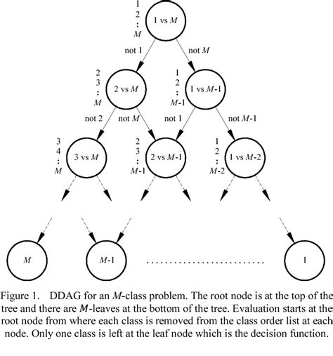 Figure 1 From Comparison Of Multiclass Svm Classification Techniques In