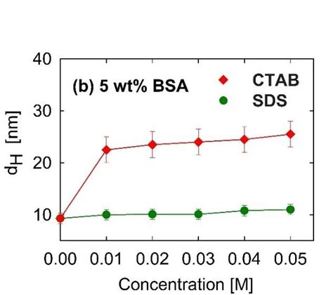 Dependence Of Bsa Diffusion Coefficient A And Hydrodynamic Diameter