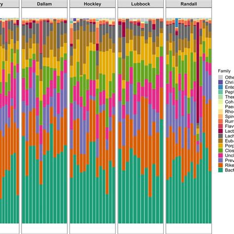 Relative Abundance Of Bacterial Communities Where Taxa Represent The Download Scientific