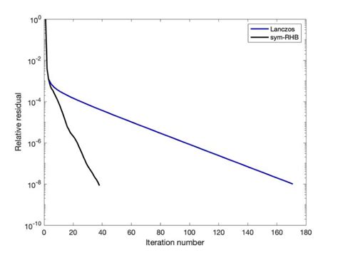 Convergence Behavior Of Sym Rhb And Lanczos Methods For A Matrix