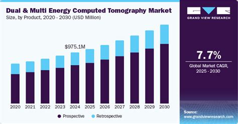 Dual And Multi Energy Computed Tomography Market 2030