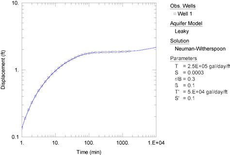 Leaky Aquifers Aquifer Test Forum