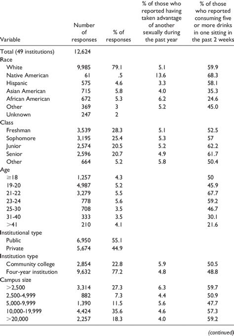 Background And Institution Variables Along With Taken Advantage Of