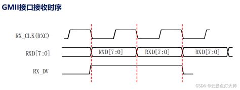 Fpga——三速自适应以太网设计（2）gmii与rgmii接口