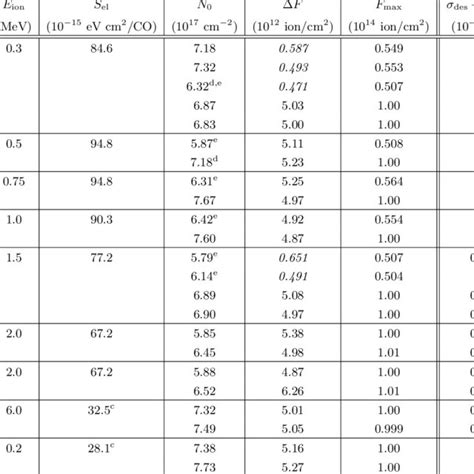 Experimental Parameters A And Results B Download Scientific Diagram