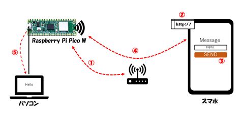 ArduinoRaspberry Pi Pico W をブラウザでコントロールするArduinoプログラミングKARAKURI MUSHA