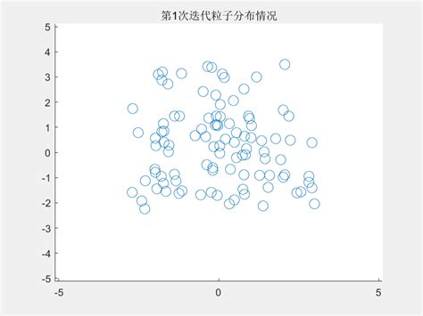 （含源码）万有引力搜索算法（gsa）的matlab实现 Csdn博客
