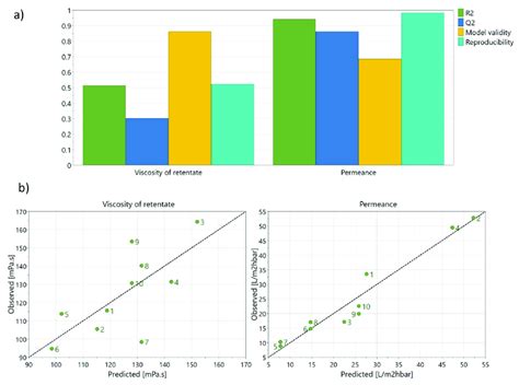 Model Evaluation A Summary Statistics Presented As Four Parameters Download Scientific