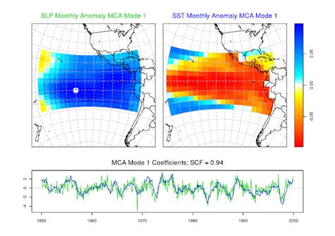 Maximum Covariance Analysis Mca R Bloggers