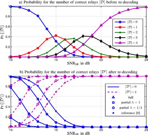 Figure 1 From An Improved Inter Relay Cooperation Scheme For Distributed Relaying Networks