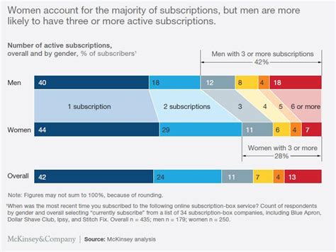 The State Of The Subscription Economy 2018
