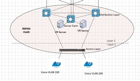 RSPAN And Voice Recording Cisco Community