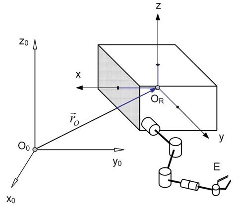 rov manipulator system r o −−−→ o o o r and euler angles or download scientific diagram