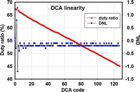 Differential Non Linearity And Duty Ratio Of The Proposed Dca