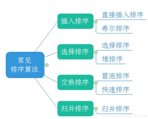 Java中七种常见的排序算法(面试常考!!!)java 七大排序算法 面经 Csdn博客 Java中七种常见的排序算法(面试常考!!!)java 七大排序算法 面经 Csdn博客