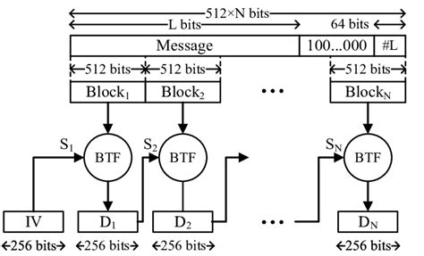 Details Of The Sha256 Function Btf Stands For The Block Transform