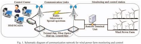 figure 1 from fault resilient communication network architecture for
