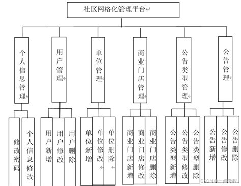 基于springboot社区网格化管理平台的设计与实现springboot 网格 Csdn博客