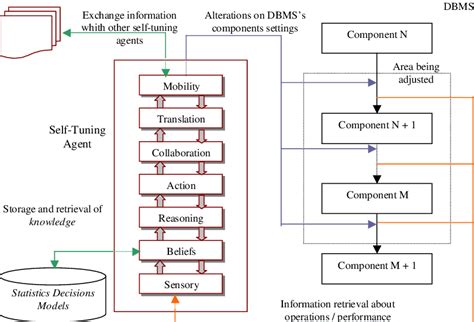 Dbmss Self Tuning Architecture With Cooperation Between Agents
