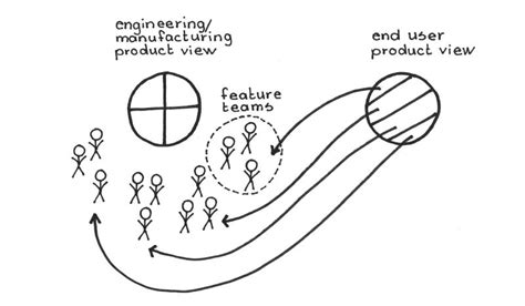 Alvaro Jose Lorente Perez On Linkedin Engineeringleadership Usercentricdesign Conwayslaw