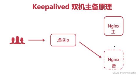 3 1 高可用集群架构keepalived双机主备原理 keepalive主备切换原理 csdn博客