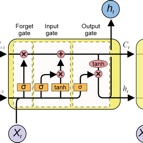 Structure Of Lstm Memory Unit Download Scientific Diagram