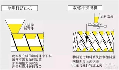 30张图让你秒秒钟读懂双螺杆挤出机的螺杆设计实用经典