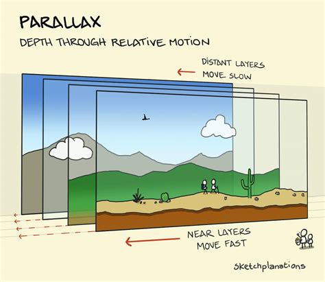 Parallax Sketchplanations