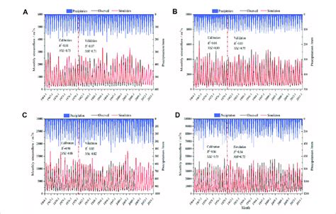 Calibration And Validation Results Of The Swat Model For The Monthly