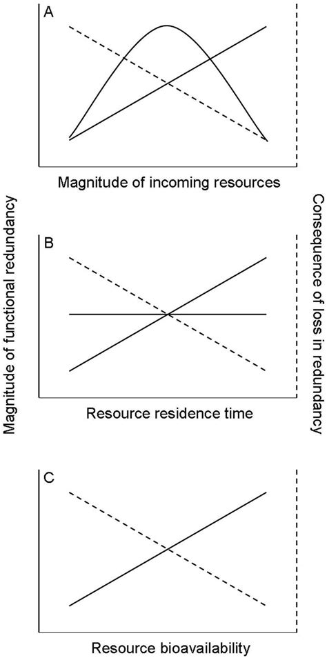 Hypothetical Relationships Between Magnitude Of Functional Redundancy Download Scientific