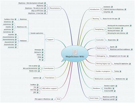 Mojolicious Wiki Xmind Mind Mapping App