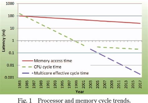 Figure 1 From High Performance 3d Package For Wide Io Memory Semantic
