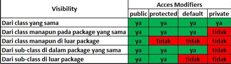 Memahami Modifiers Dan Kontrol Kanal Pada Java Belajar Java Dengan Mudah