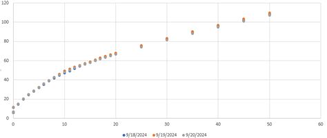 Python How To Create Dynamic Altair X Axis And Not Fixed On Current Values Stack Overflow