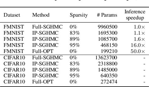 Table 1 From Impact Of Parameter Sparsity On Stochastic Gradient Mcmc