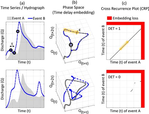 Cross Recurrence Plot CRP Illustration For Quantifying Similarity Of Download Scientific