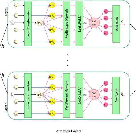 The Architecture Of Knowledge Graph Attention Network Classifier Which Download Scientific