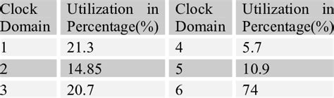 Utilization Of Each Clock Domain Executing The Rijndael Algorithm Download Table