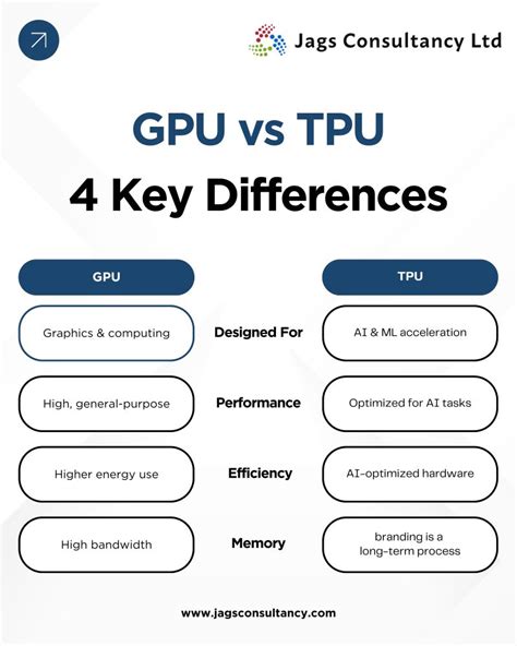 Ai Machinelearning Gpu Tpu Deeplearning Tech Jags Consultancy Ltd