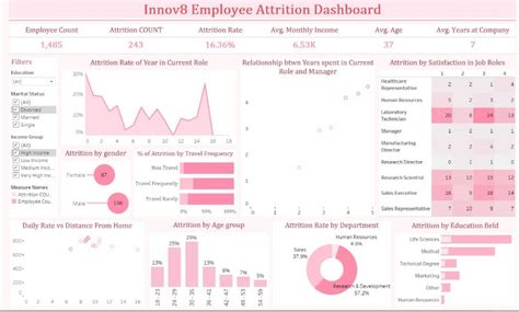 Victoria Uchemadu On Linkedin Tableau Hranalyst Dataanalyst Employeebehavior Dataanalysis