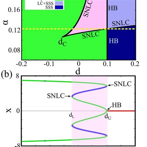 A Two Parameter Bifurcation Diagram In The D − µ Space For α 0114