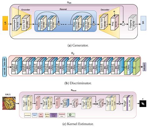 Lightweight Implicit Blur Kernel Estimation Network For Blind Image Super Resolution