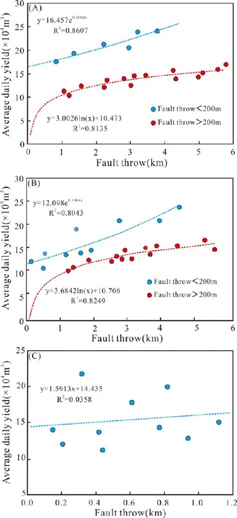 Relationship Curves Between Average Daily Yield And Fault Throw At Download Scientific Diagram