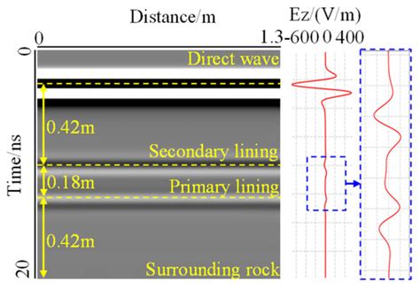 Sensors Free Full Text Evaluation Of Void Defects Behind Tunnel Lining Through Gpr Forward