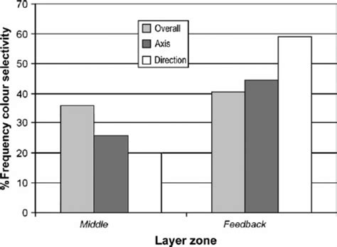 Relative Frequency Of Dual Selectivity Across Layer Zones The
