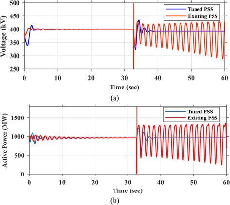 fault analysis with existing and new tuned avr and pss at bus 1 a