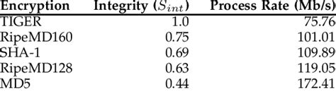 Different Hashing Algorithms Their Security Level And Process Rate 45 Download Scientific
