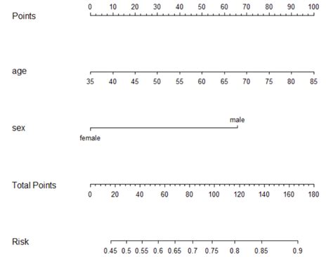 r实战 nomogram 诺莫图 列线图 及其calibration校准曲线绘制 阿里云开发者社区
