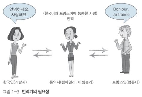 컴파일러compiler 인터프리터interpreter
