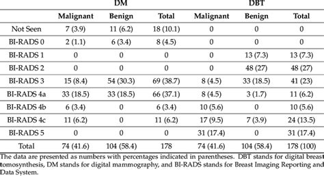 Bi Rads Classification Of Breast Lesions By Dbt And Dm In Relation To Download Scientific